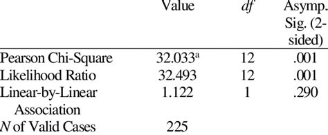 Chi Square Test Result For Hypothesis 3 Download Scientific Diagram
