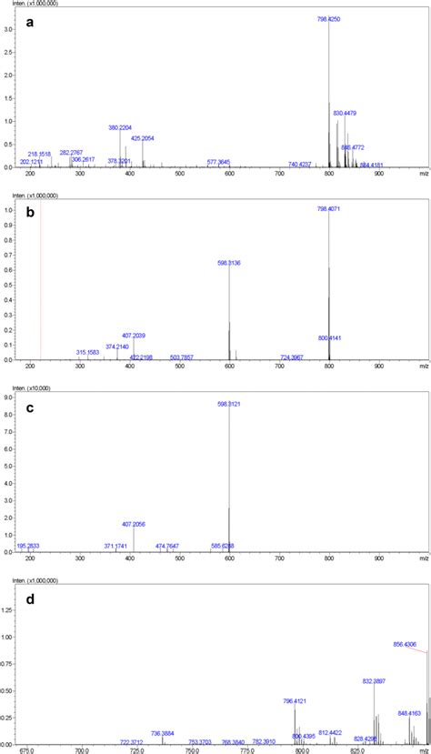 MS full scan a ESI and d ESI the b MS MS and c MS³ spectra in Download Scientific Diagram