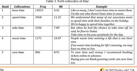 Table 1 From Collocations Of Verb Time In English And Verb Waktu In