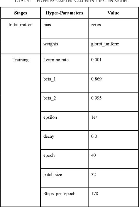 Table I From Performance Analysis For Convolutional Neural Network Architectures Using Brain