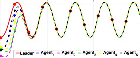 The Output Performance Of High Order Nonlinear Siso Networked System Y Download Scientific