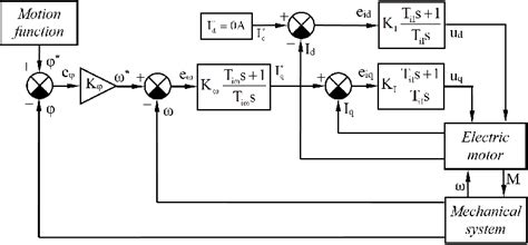 block diagram of cascade control loop with ideal p and pi controllers
