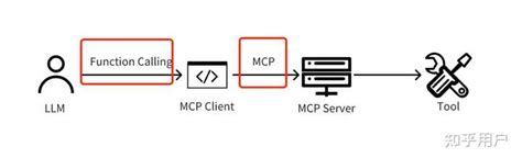 Mcp、function Calling 这两者有什么区别？与ai Agent 是什么关系？ 知乎