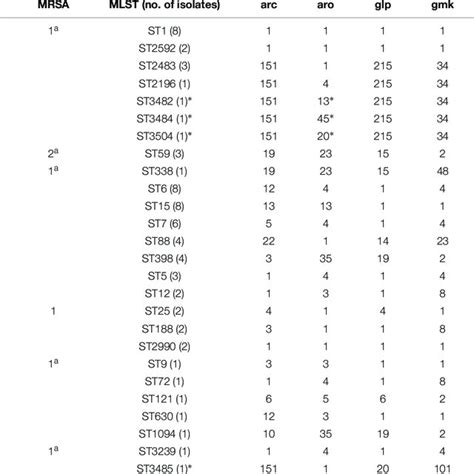 Allelic Profiles Of Staphylococcus Aureus Isolates From Ready To Eat