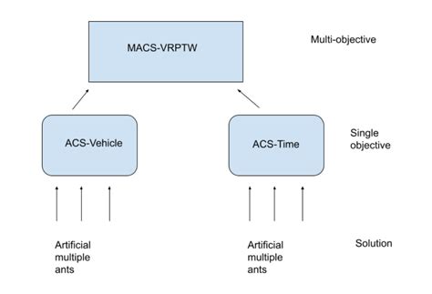 Github Shreyas Bhatambulance Routing Aco Vehicle Routing Problem
