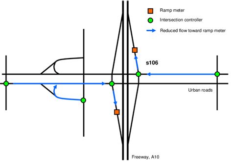 Example Of Coordination Between Ramp Metering Installation And