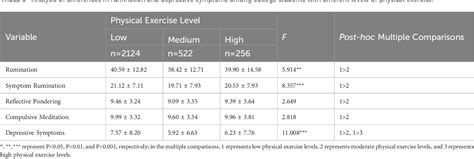 Table 3 From The Relationship Between Physical Exercise And Depressive Symptoms In College
