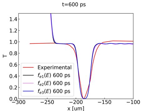25 transmissivity profiles taken along the cylinder axis at a 600 ps