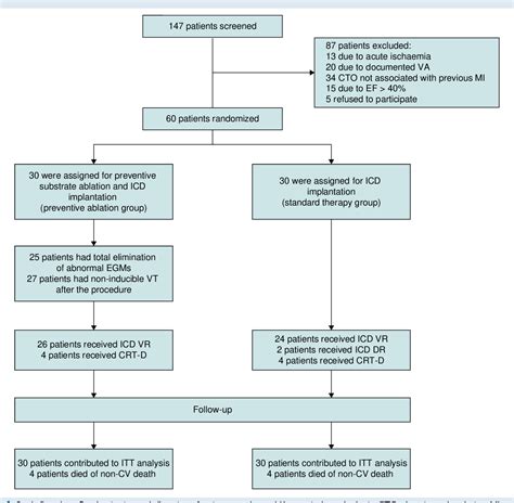 Figure 1 From Impact Of Preventive Substrate Catheter Ablation On