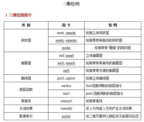 Matlab学习——matlab中的三维绘图指令 知乎