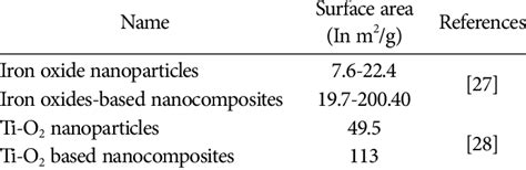 Surface Area Of Metal Oxide Nano Particles And Nano Com Posites