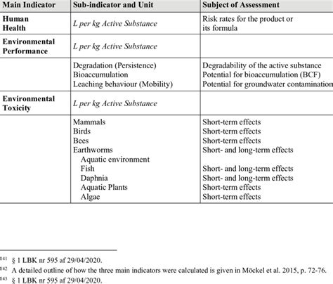 Main And Sub Indicators For Calculating Pesticide Exposure Unit Load