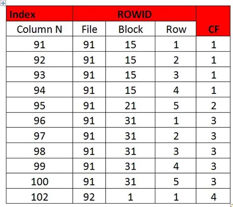 How Oracle Index Clustering Factor Is Calculated Techgoeasy