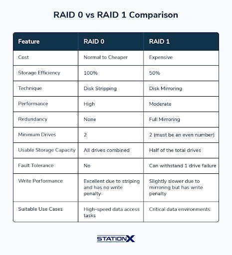 🔍 Raid 0 Vs Raid 1 Differences In Speed And Performance Nathan House