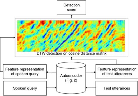 Figure 3 From Pairwise Learning Using Multi Lingual Bottleneck Features
