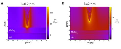 Electric Near Field Enhancement Maps In Log Scale Of The í µí°´í