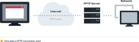 Vpn Protocols Pptp Vs L2tp Vs Sstp Vs Ikev2 Vs Openvpn