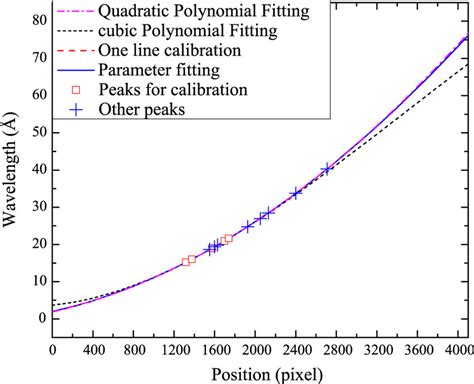 calibration results of different models download scientific diagram