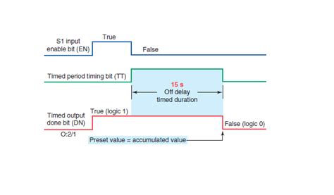Basics Of PLC Timers Types Of PLC Timer PLC Programmable Logic