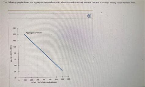 Solved The following graph shows the aggregate demand curve | Chegg.com
