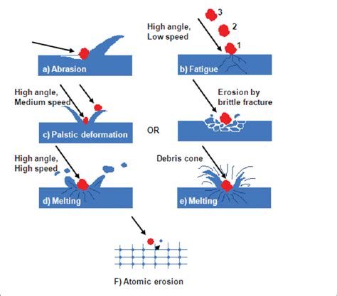 A Schematic View Of Different Possible Routes That Lead To Erosive Wear