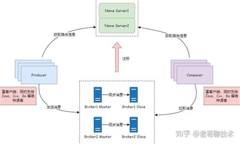 RocketMQ 发布有哪些比较大的变化 知乎
