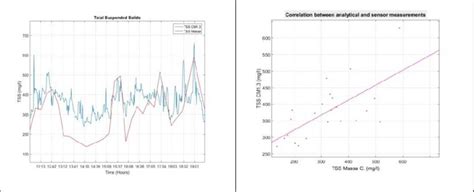 Correlation Among Analytical Measurements And Sensor Readings For TSS Download Scientific