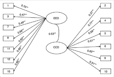 two factor cfa model for clinical sample note p