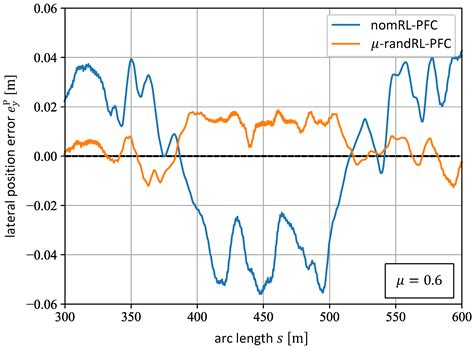 Applied Sciences Free Full Text Reinforcement Learning Based Path
