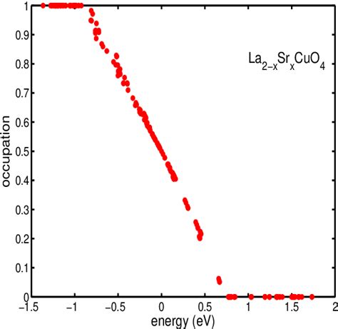 Figure 3 From Natural Orbital Functional Theory And Pairing Correlation Effects In Electron