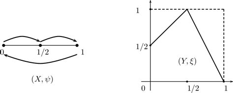 figure 2 from forcing relation on patterns of invariant sets and