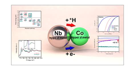Dual Function Of Hypo D Electronic Transition Metals In The Brewer