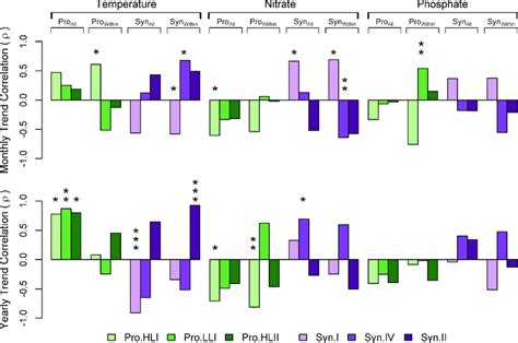 Pearson Correlation Coefficients R Between Relative Abundance Trends