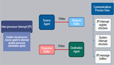 Designing With The Versal Adaptive Soc Architecture And Methodology