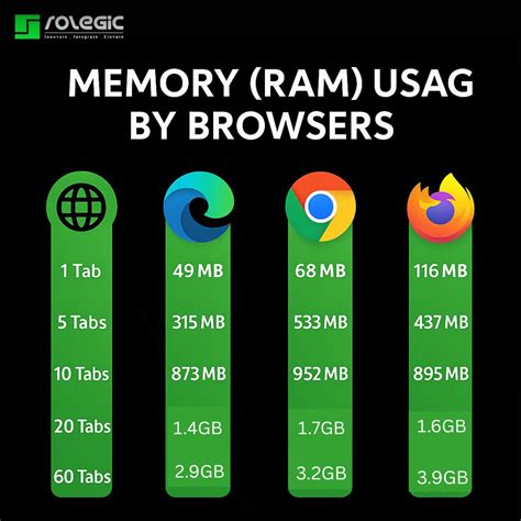 Browserperformance Techtips Productivityhacks Chromevsedgevsfirefox Rolegic