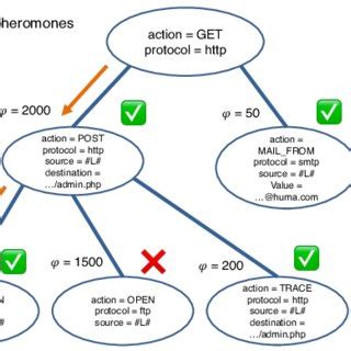 Tree Of Log Sequences Download Scientific Diagram