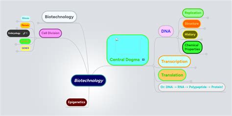 Biotechnology Mindmeister Mind Map