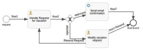 A Guide To Activiti With Java Baeldung