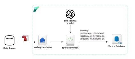 Spark Langchain Azuresql Microsoftfabric Python Rag Genai Amnay K
