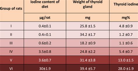 Effect Of Iodine Intake On Iodine Content Of Thyroid Gland Download