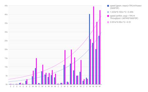 using tpc h metrics to explain the three fold benefit of cascade
