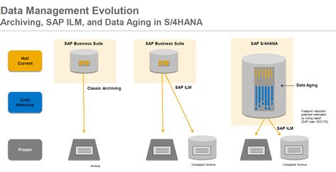 How To Perform Data Aging In S HANA SAP Community