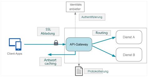 Backend Api Mit Azure Api Management