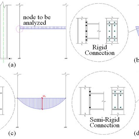 Pdf Influences Of Curve Moment Rotation Models In Static And Dynamic