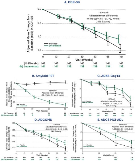 Clarity Ad Asian Regional Analysis Of A Phase Iii Trial Of Lecanemab