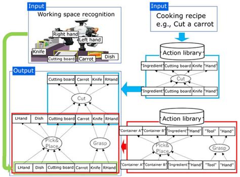graph based framework on bimanual manipulation planning from cooking recipe