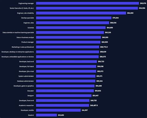 top highly paid programming languages to learn