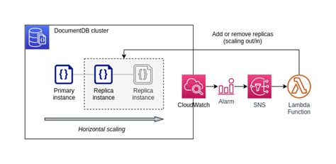 Github Theuvesdocdb Autoscaling An Auto Scaling Solution For Amazon