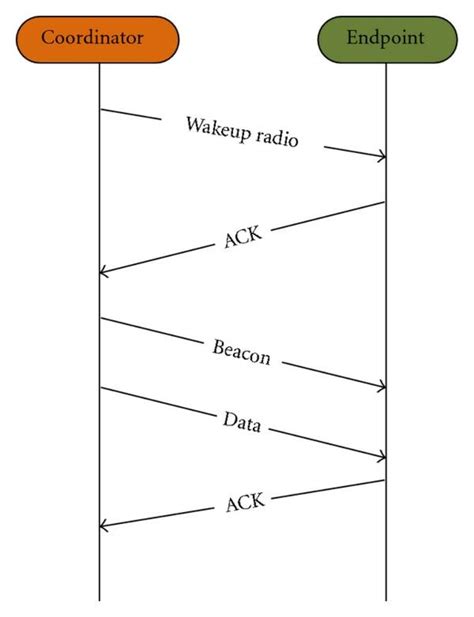 Packets Exchange For Unicast And Broadcast Communication Download Scientific Diagram