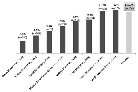 Review Of Literature Among Prevalence Of Chromosomal Abnormalities In